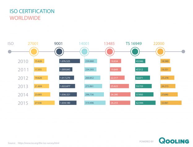 ISO certification in numbers - Qooling