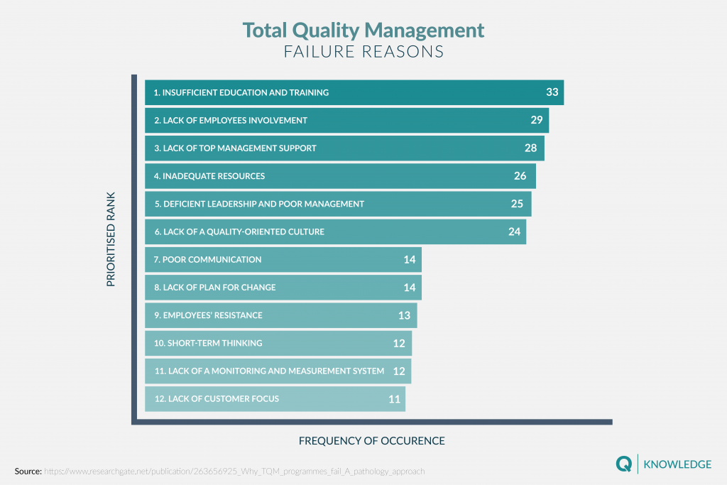 Why Total Quality Management Fails Qooling