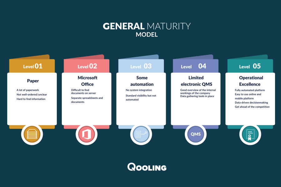 model levels - Qooling